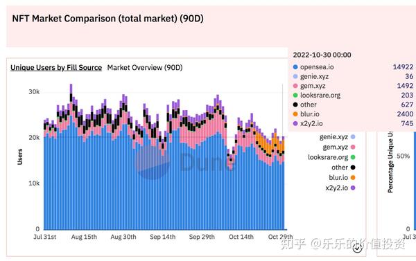 市占不断降低，NFT平台龙头的位置OpenSea还能坐多久？ - 知乎