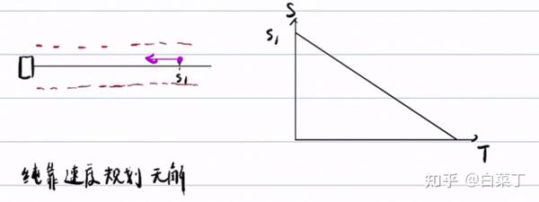 EMPlanner-速度规划 - 知乎