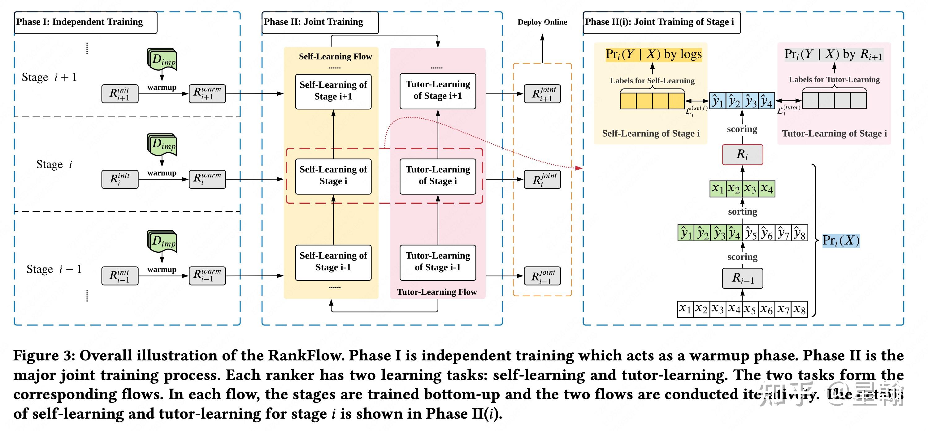 RankFlow: 多阶段级联排序系统联合优化 - 知乎