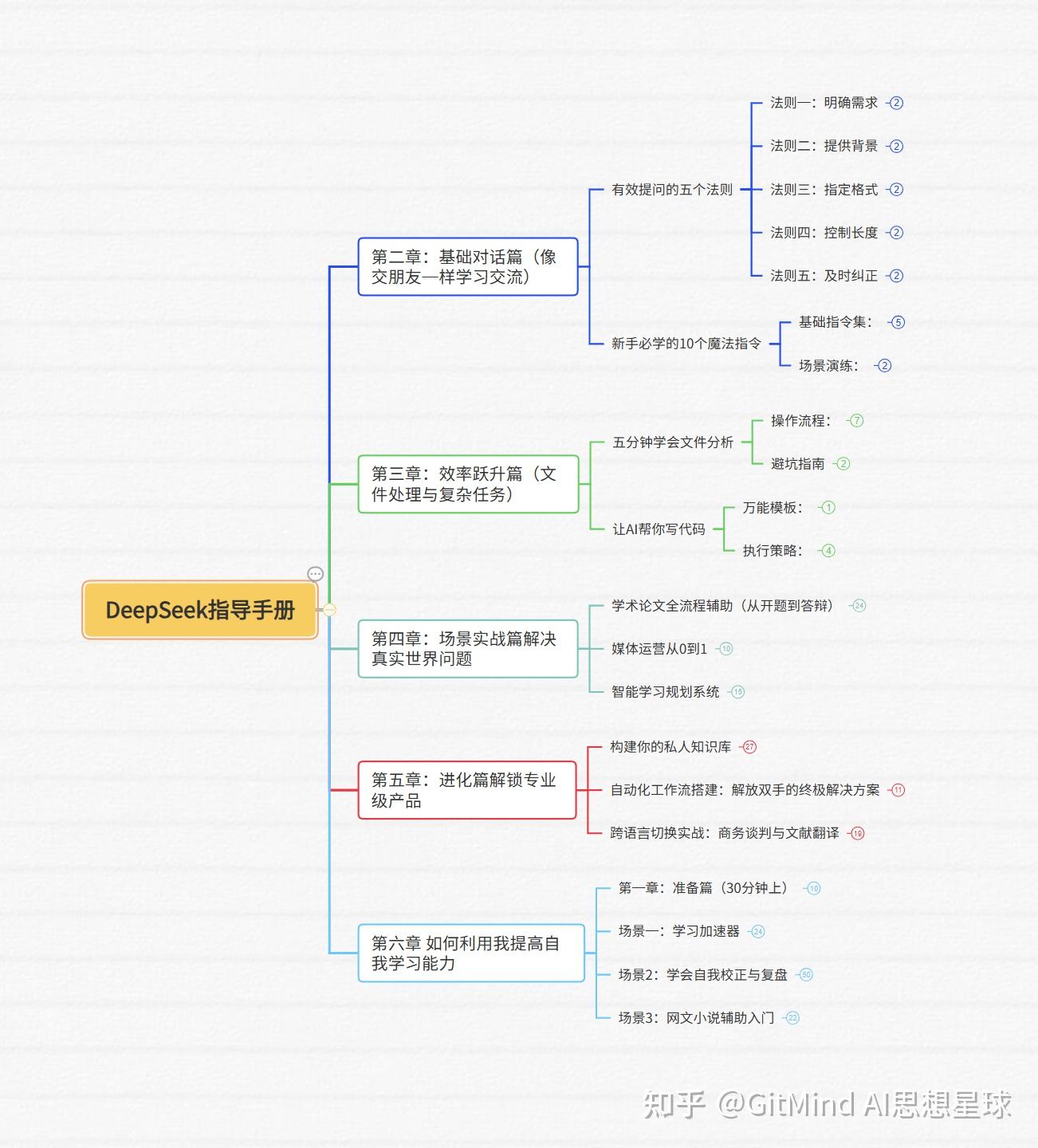 DeepSeek 15天指导手册——从入门到精通 - 知乎