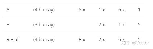 浅谈Numpy 中的Broadcast - 知乎