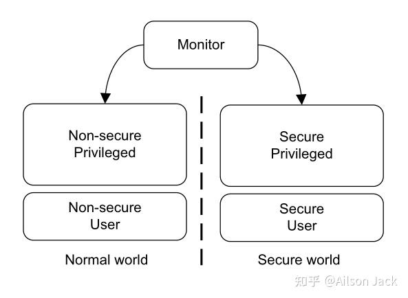 ARMv7-A 那些事 - 4.处理器模式与特权等级 - 知乎