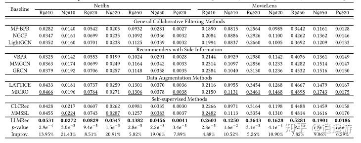 【WSDM'24】LLMRec: Large Language Models with Graph Augmentation for Recommendation - 知乎