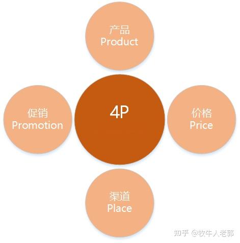 市场营销理论大荟萃（4P/4C/4I/4S/4V/4R/4E） - 知乎