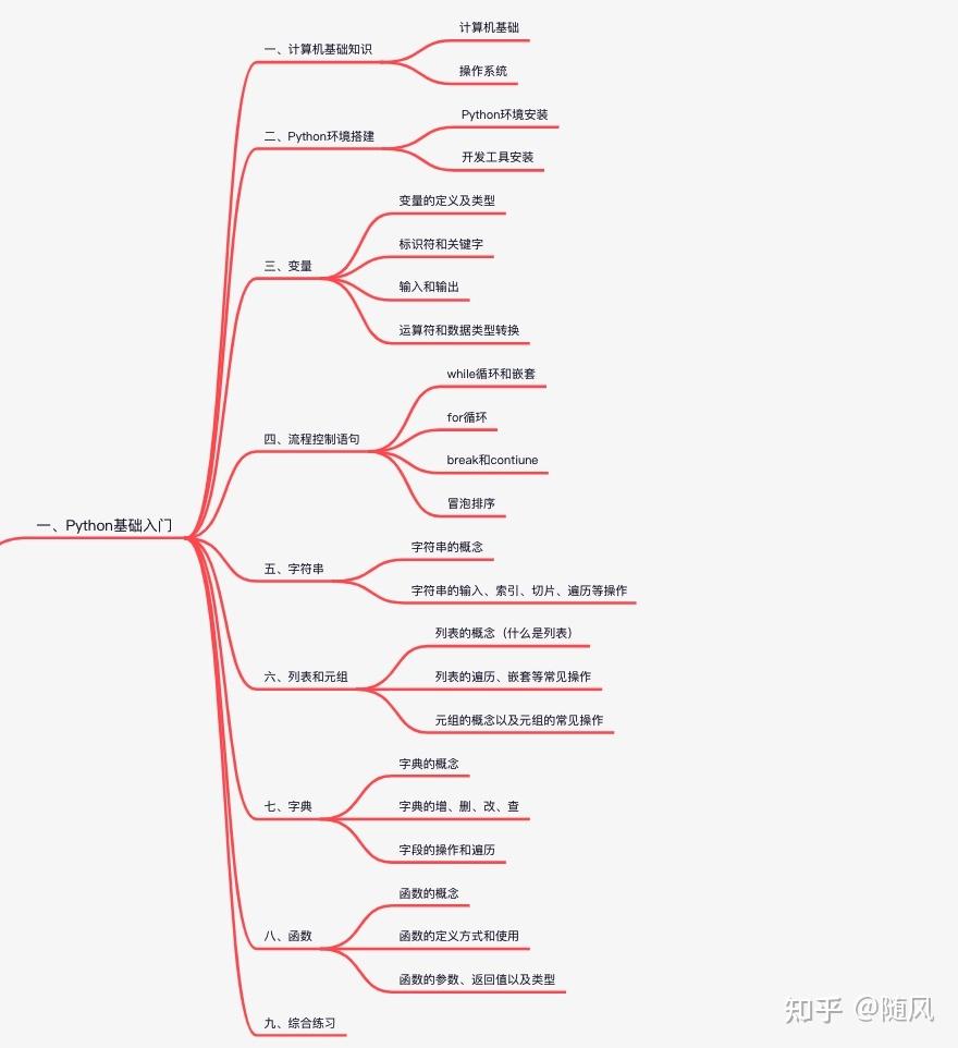 Python所有方向的学习路线图,让python初学者少走弯路,赶紧收藏 知乎