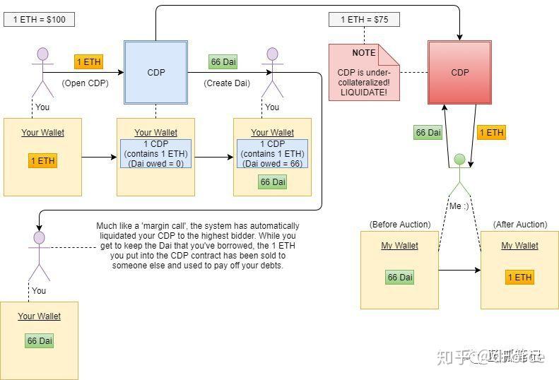 如何理解稳定币DAI? - 知乎