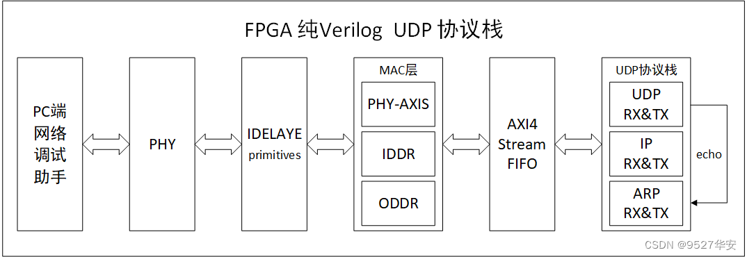 FPGA高端项目：纯verilog的 UDP 协议栈，提供11套工程源码和技术支持 - 知乎