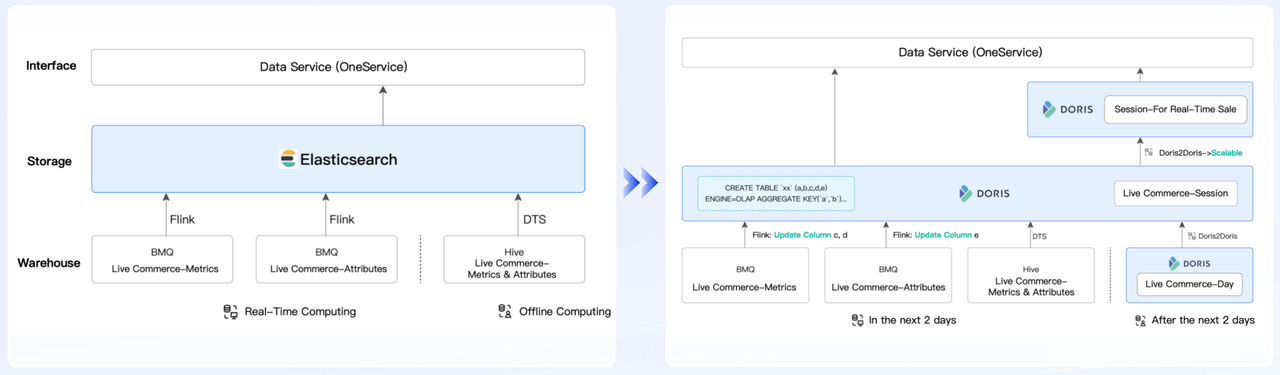 为什么 Apache Doris 是比 Elasticsearch 更好的实时分析替代方案？ - 知乎