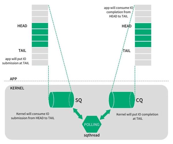 存储大师班 | Linux IO 模式之 io_uring - 知乎