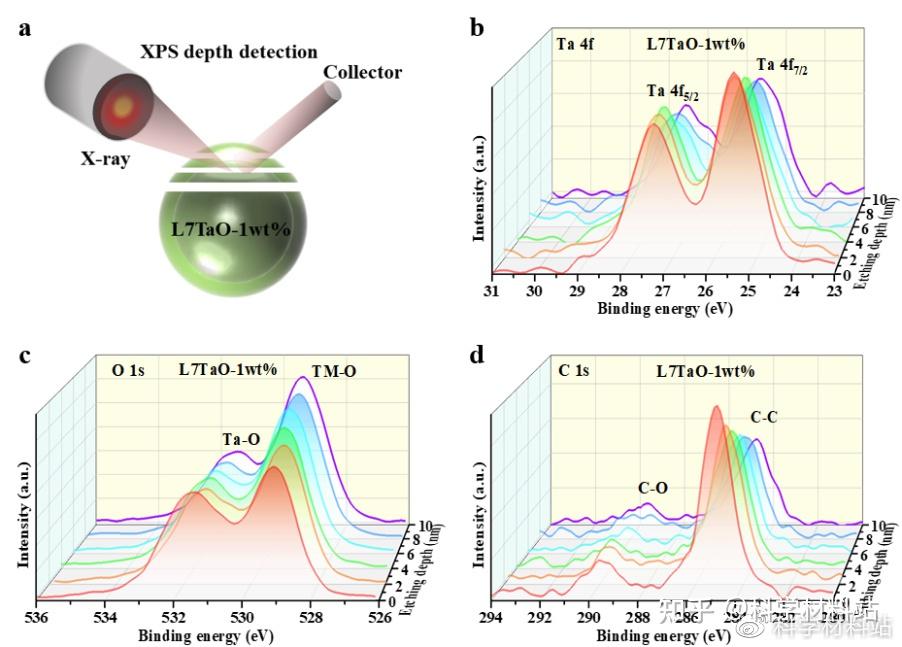 北科大李平教授团队JMCA：新型Li7TaO6包覆及Ta掺杂协同实现5500圈硫化物全固态锂电池 - 知乎