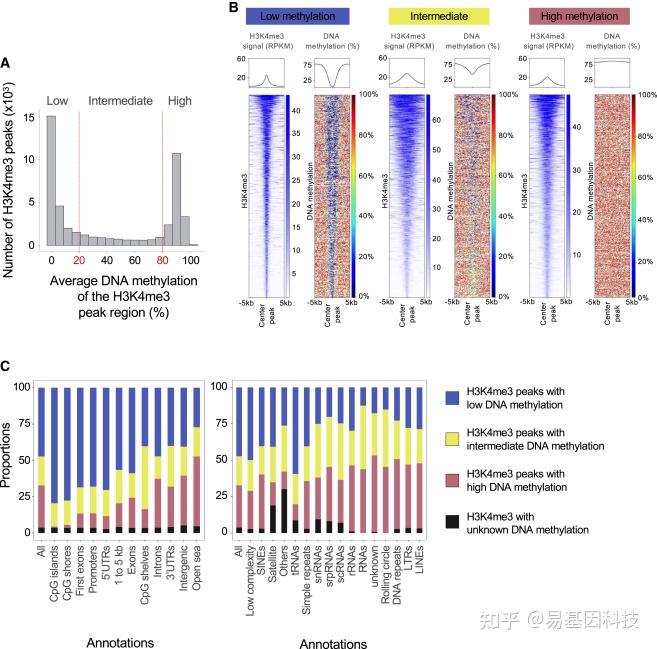 易基因：人精子H3K4me3 ChIP-seq和DNA甲基化WGBS揭示与生育和发育相关重叠区域 - 知乎