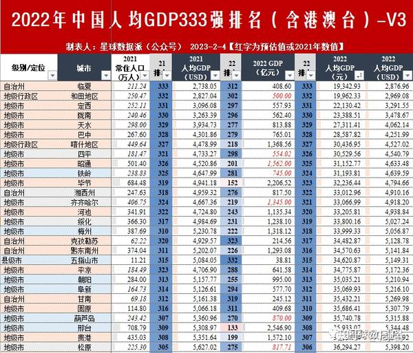 2022年中国359座城市（含港澳台）GDP排名隆重出炉（第一稿）