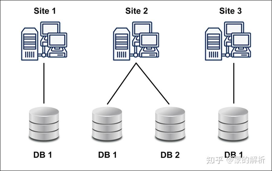 分布式数据库入门指南 Distributed Database Definition - 知乎