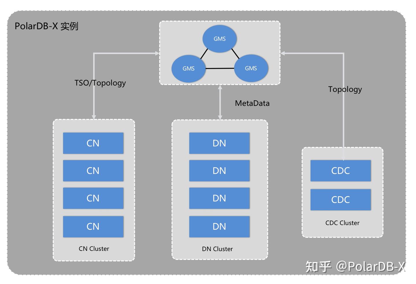 PolarDB-X 全局 Binlog 解读 - 知乎