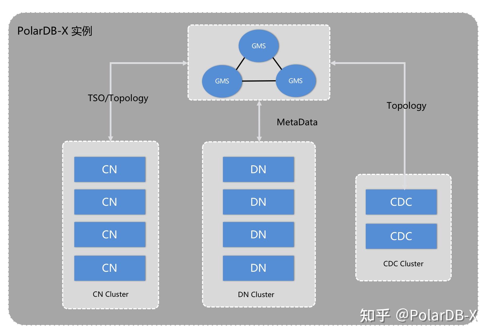 PolarDB-X 全局 Binlog 解读 - 知乎