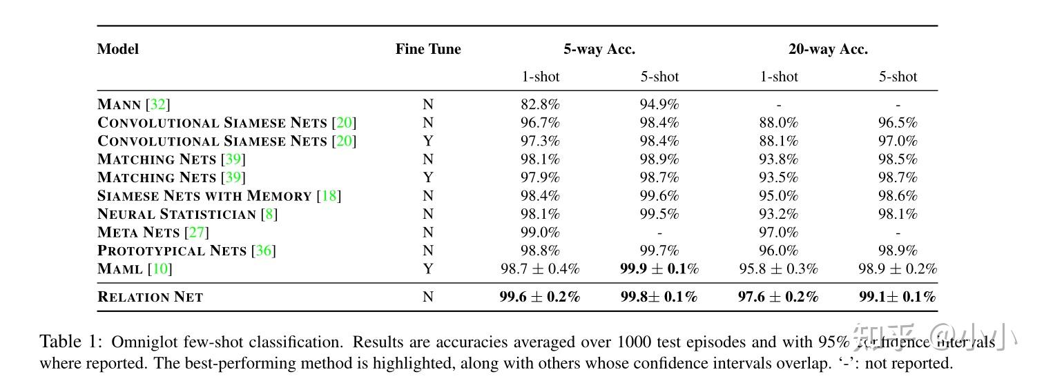 Few-shot Learning（五）Learning to Compare: Relation Network for Few-Shot Learning - 知乎