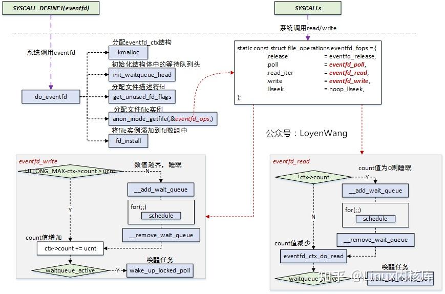 深入分析Linux虚拟化KVM-Qemu之ioeventfd与irqfd - 知乎