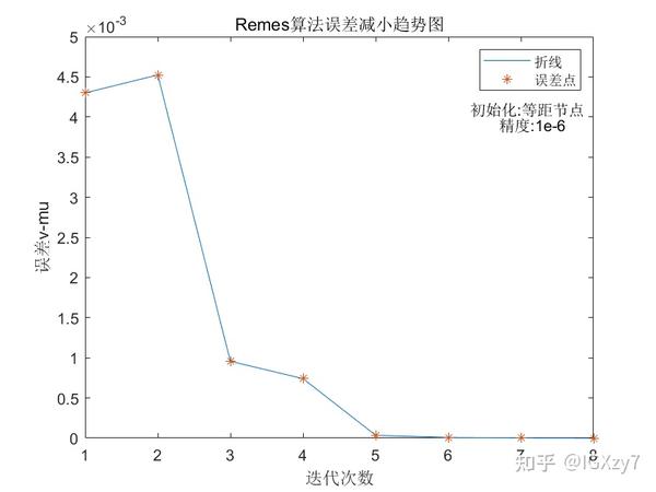 数值分析实习报告（3/8）：Remes算法 - 知乎