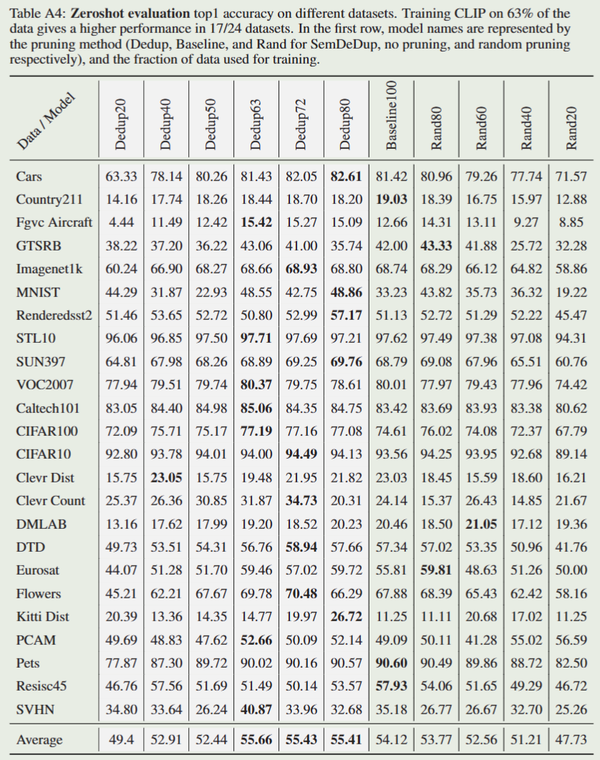 SemDeDup: Data-efficient learning at web-scale through semantic deduplication 文章翻译&解读 - 知乎