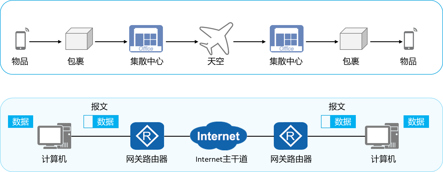 网络通信基本概念及数据传递过程 知乎