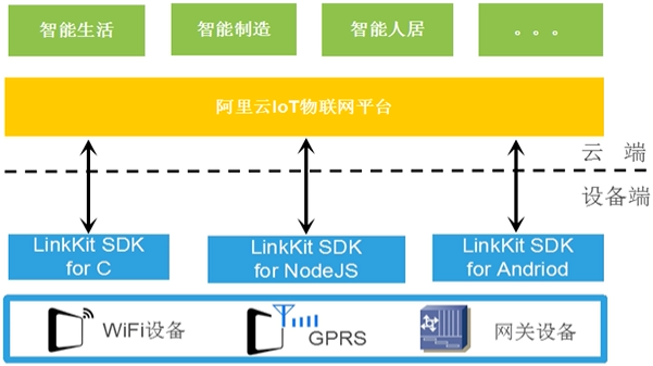 基于Linkkit C-SDK的MQTT直连(用于资源丰富设备)-Linkkit C-SDK - 知乎