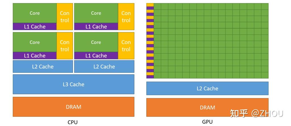 CUDA是什么？以及GPU 与 CPU 性能对比：cpp与cu代码矩阵乘法示例 - 知乎