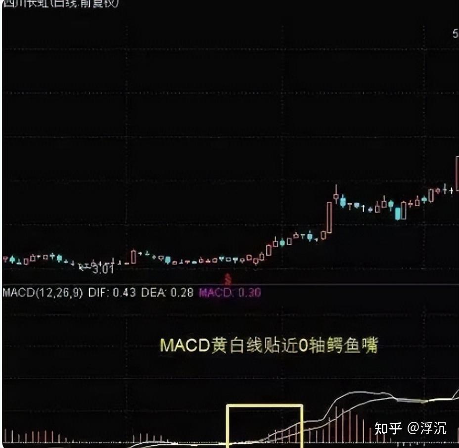 一位资深交易者悟出的：“MACD五大技巧”，精准五招就够了！ - 知乎