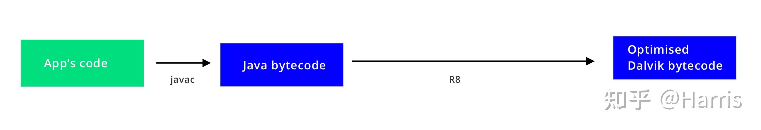 Android 中的 R8 与 Proguard - 知乎