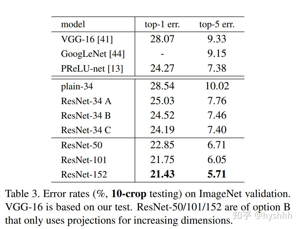何恺明ResNet（残差网络）——彻底改变深度神经网络的训练方式 - 知乎