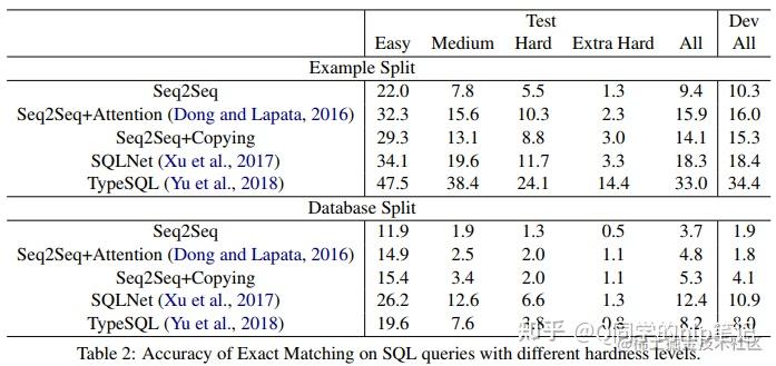 Text-to-SQL学习整理（八）Spider数据集介绍 - 知乎