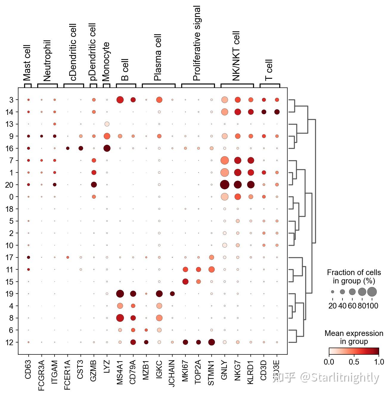 单细胞测序最好的教程：（六）细胞类型注释｜或许是全网最详细的注释教程 - 知乎