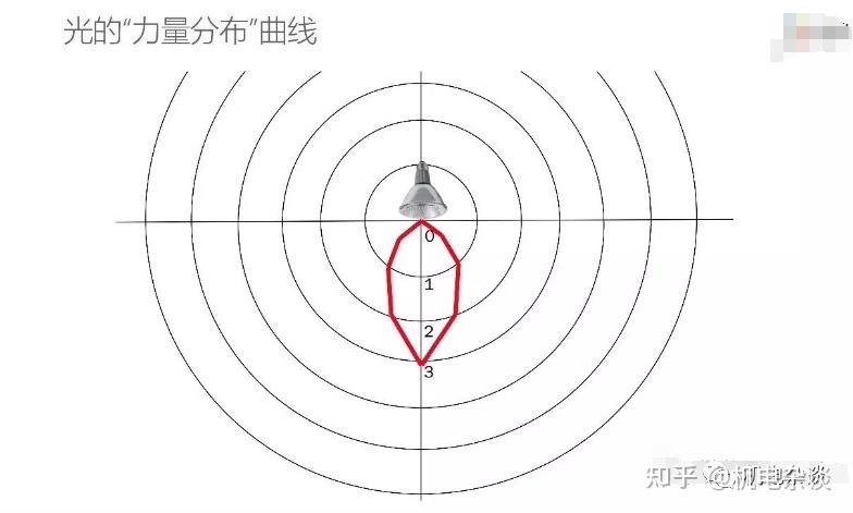 照明知识：什么是配光曲线？定义与作用解读！ - 知乎
