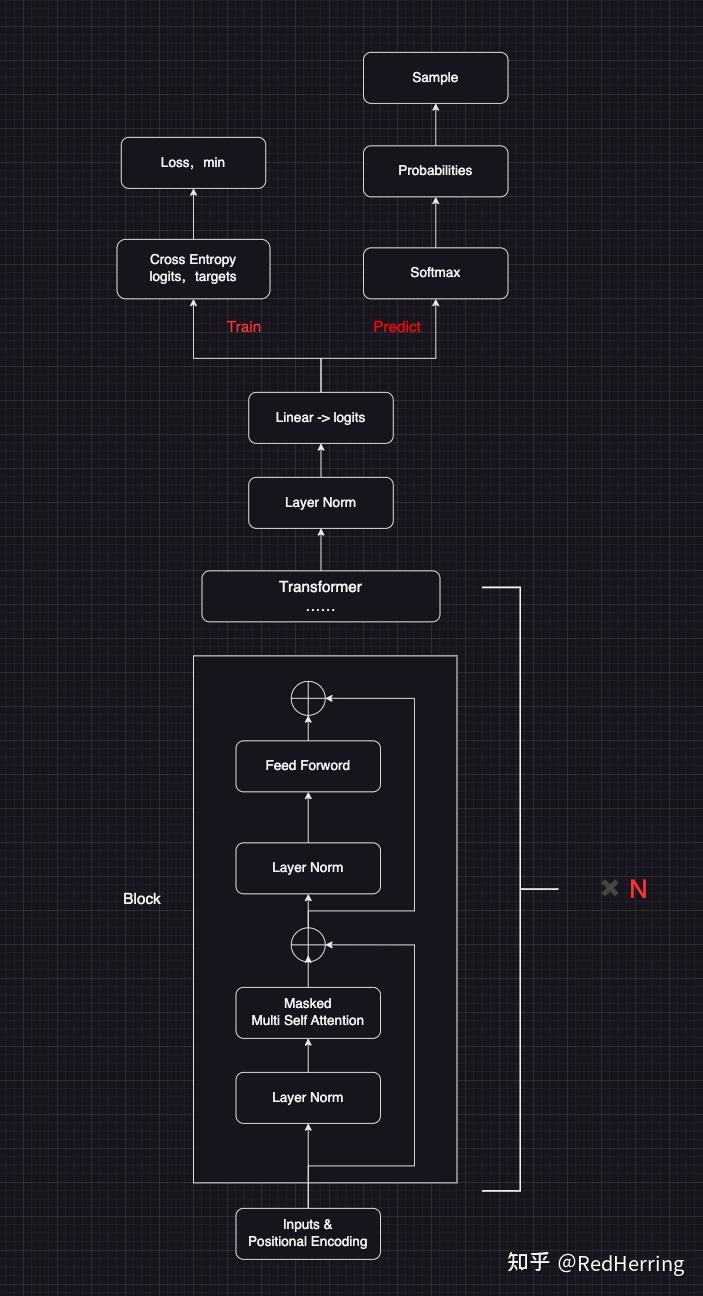 Andrej Karpathy 的 nanoGPT lecture demo 详解 - 知乎