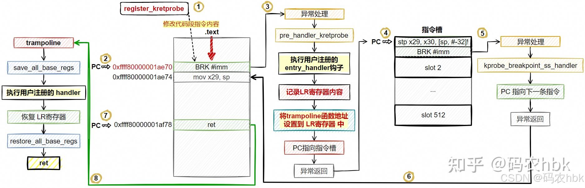 【原创】Linux kprobe 实现原理 图文详解 (二) kretprobe实现原理 - 知乎