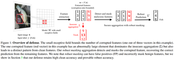 USENIX Security2021 | 由小感受野和掩蔽对对抗图像补丁的可证明鲁棒性防御 🧑‍💻⭐ - 知乎