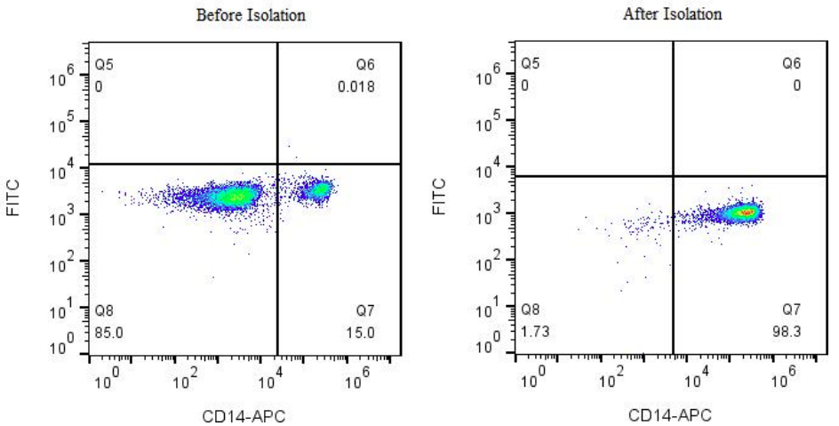 CD14+单核细胞：Macrophage和DC的前体细胞 - 知乎