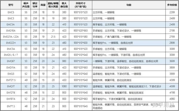 方太油烟机哪个系列好一些？