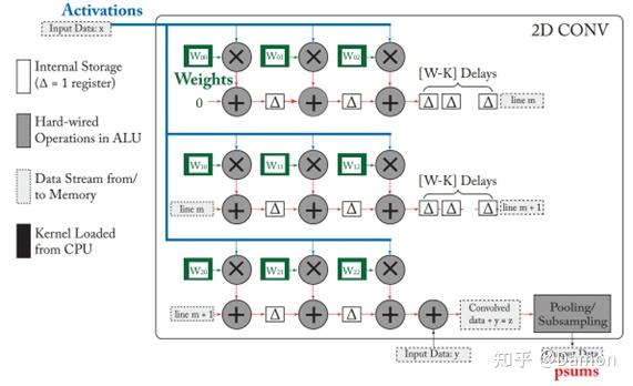 DNN 加速器设计——NPU数据流优化 - 知乎
