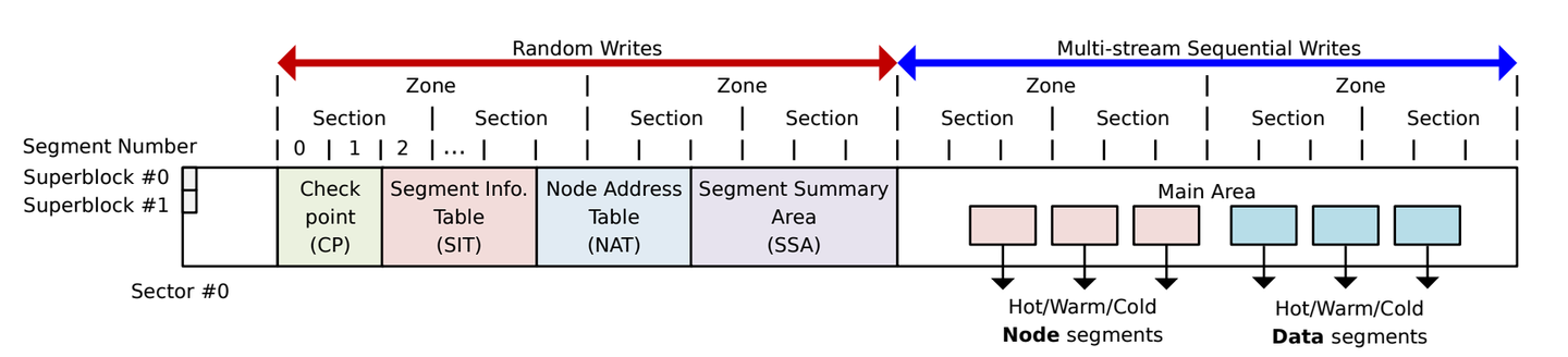 论文阅读：F2FS A New File System for Flash Storage - 知乎
