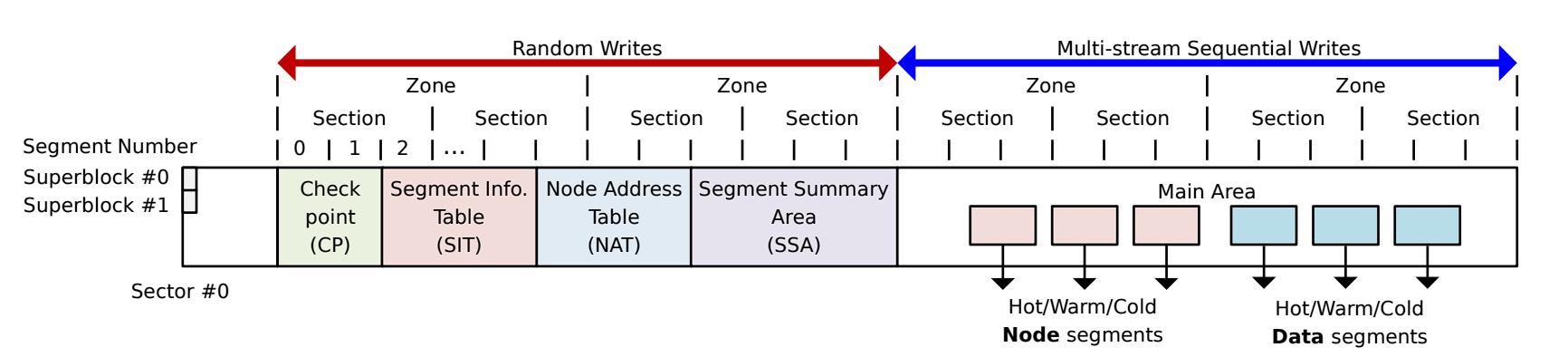 论文阅读：F2FS A New File System for Flash Storage - 知乎