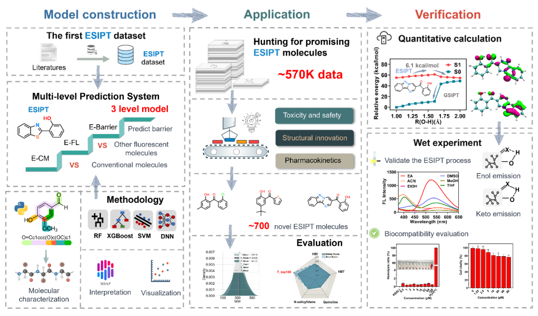 Adv. Sci. | AI驱动定制化的高性能ESIPT荧光分子的智能挖掘 - 知乎