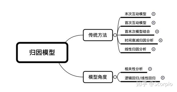 一文了解归因分析
