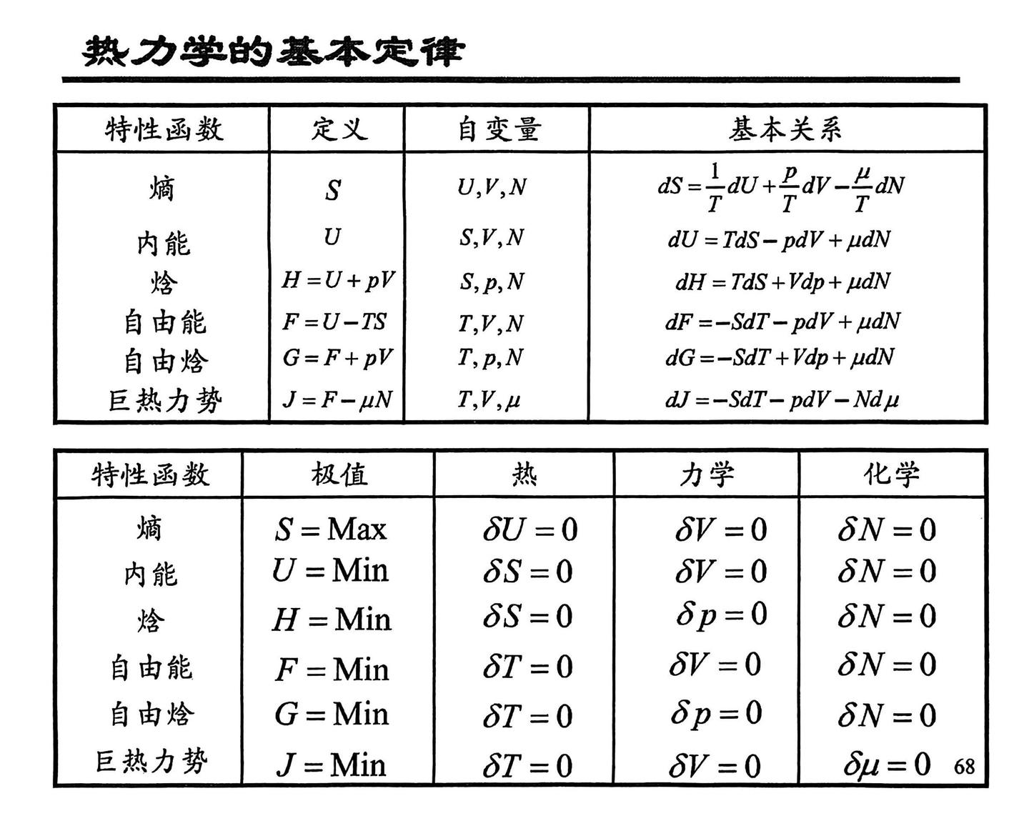 物理学习笔记-热学4（热力学函数与麦克斯韦关系） - 知乎