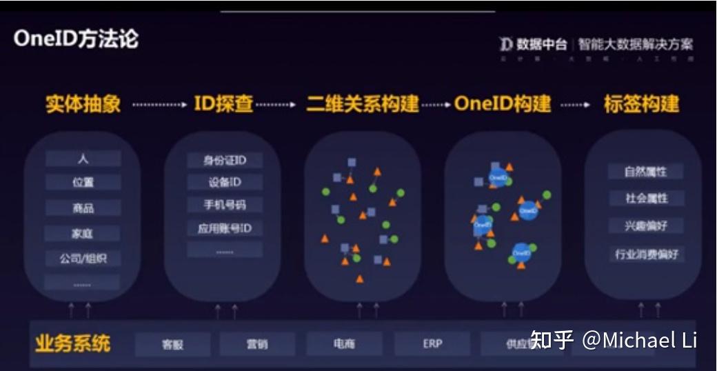 数据中台-OneID - 知乎