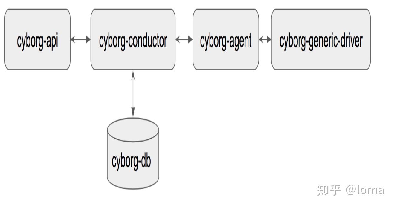 OpenStack Cyborg简介 - 知乎