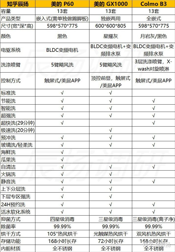 美的洗碗机P60 gx1000 colmo b3哪个更值得入手？