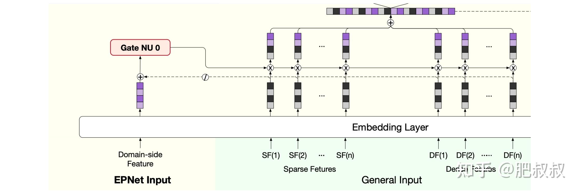 [KDD 23] 快手PEPNet：更个性化的多目标多场景建模 - 知乎