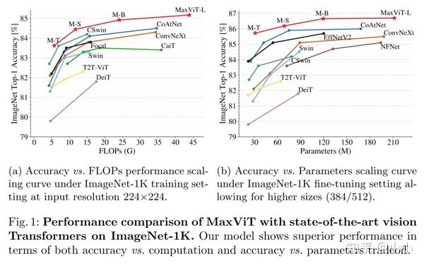 Transformer（二十四）MaxViT - 知乎