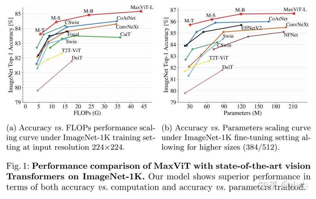 Transformer（二十四）MaxViT - 知乎