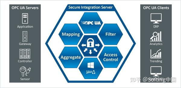 应用案例 | 升级OPC Classic到OPC UA，实现安全高效的数据通信 - 知乎